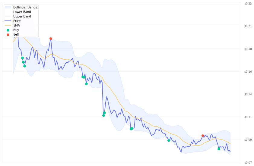 Ontology Gas Bollinger Bands