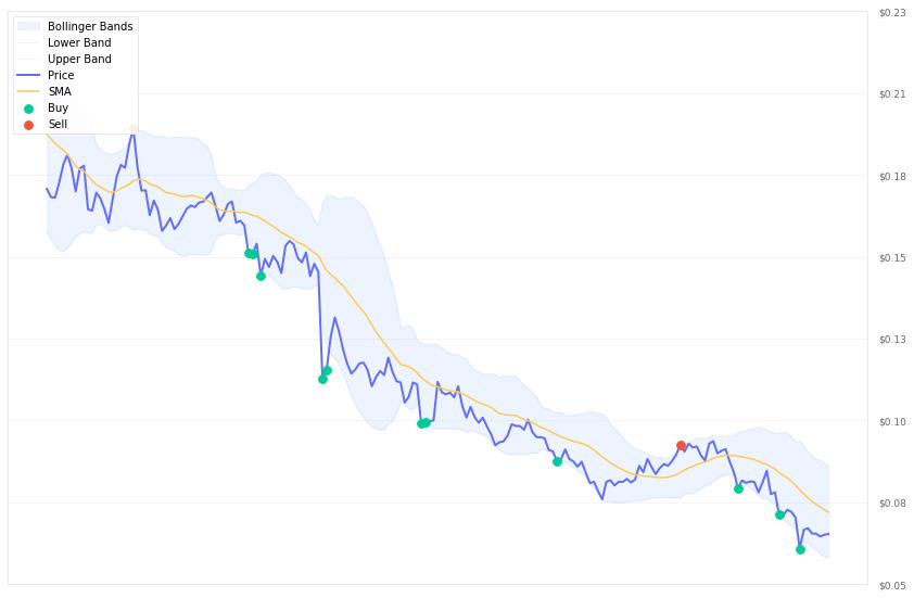 Ontology Gas Полосы Боллинджера