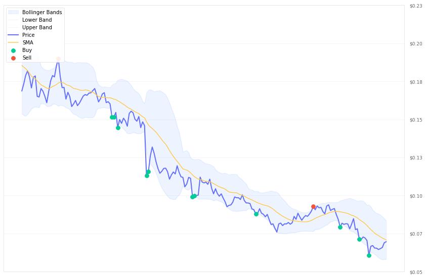 Ontology Gas Полосы Боллинджера