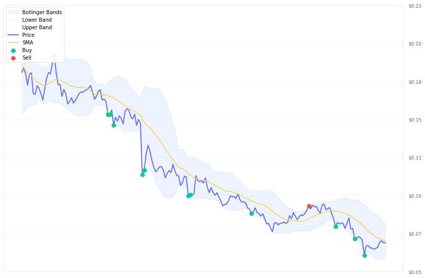 Ontology Gas Полосы Боллинджера