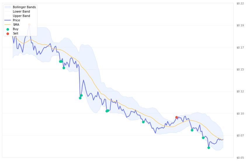 Ontology Gas Полосы Боллинджера