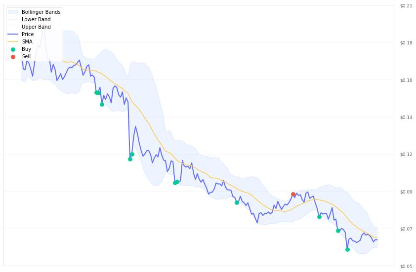 Ontology Gas Полосы Боллинджера