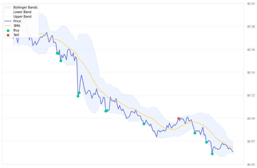 Ontology Gas Полосы Боллинджера