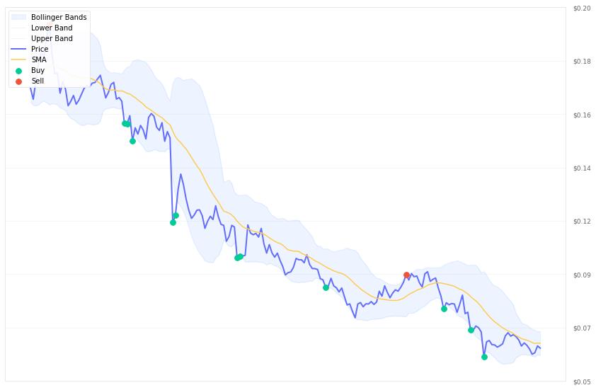 Ontology Gas Полосы Боллинджера