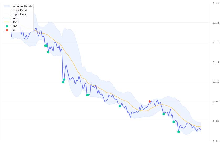Ontology Gas Полосы Боллинджера