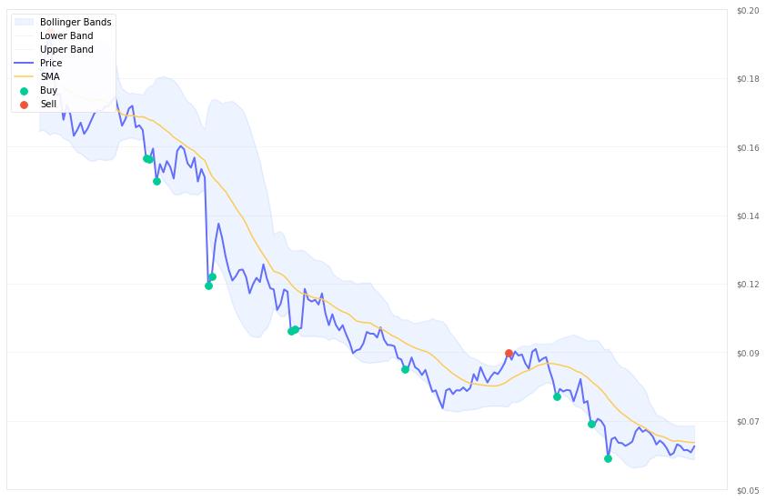 Ontology Gas Полосы Боллинджера