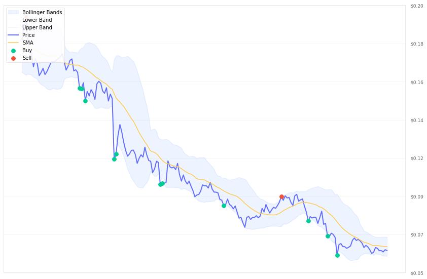Ontology Gas Bollinger Bands