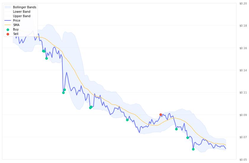 Ontology Gas Полосы Боллинджера