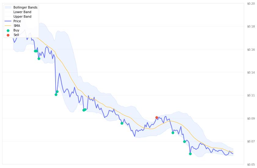 Ontology Gas Полосы Боллинджера