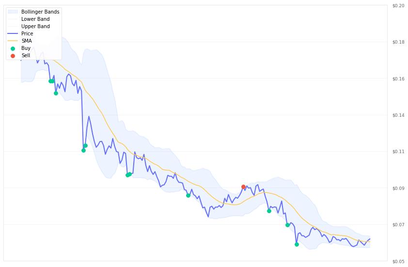 Ontology Gas Bollinger Bands