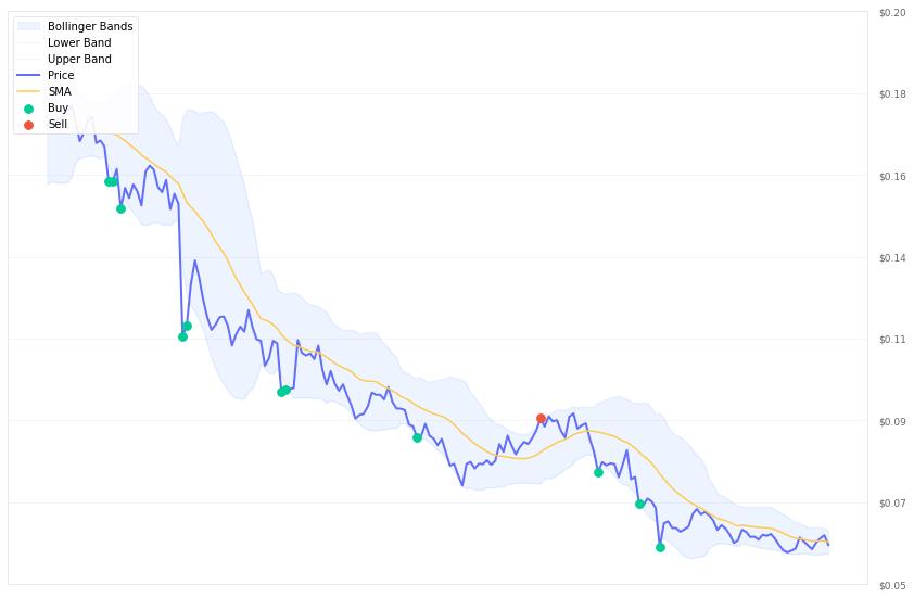Ontology Gas Полосы Боллинджера