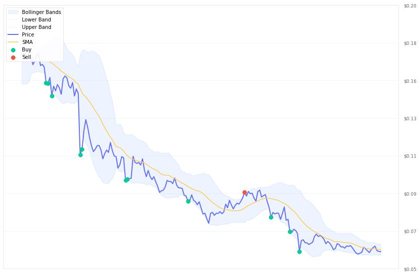 Ontology Gas Полосы Боллинджера