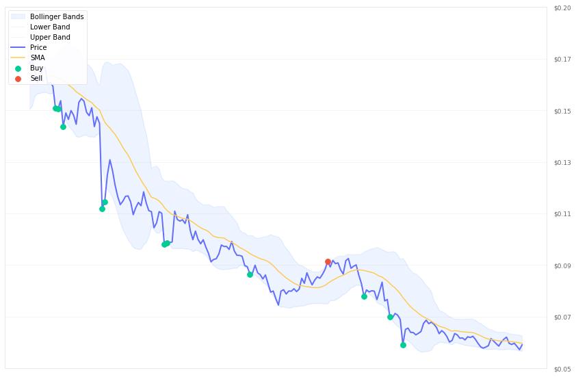 Ontology Gas Полосы Боллинджера