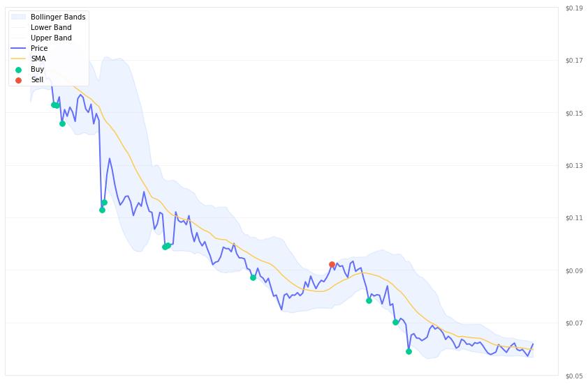 Ontology Gas Полосы Боллинджера