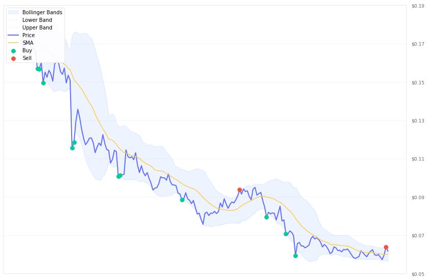 Ontology Gas Полосы Боллинджера