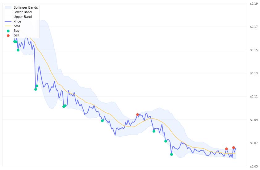 Ontology Gas Полосы Боллинджера