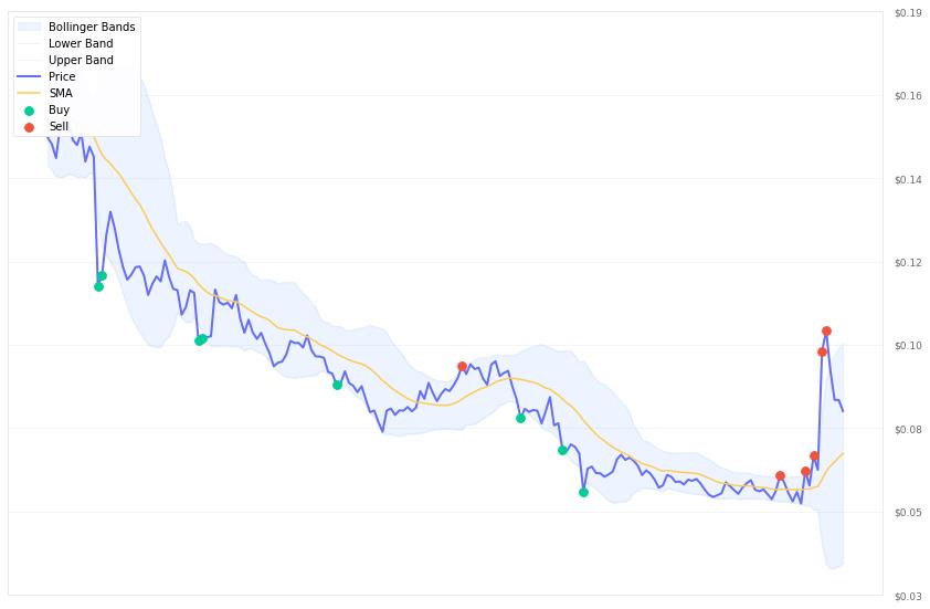 Ontology Gas Полосы Боллинджера