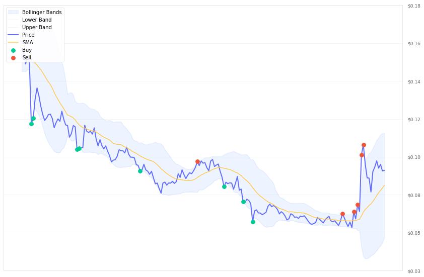 Ontology Gas Полосы Боллинджера