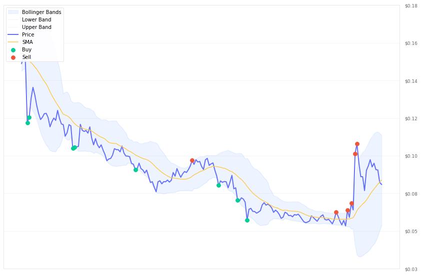 Ontology Gas Bollinger Bands