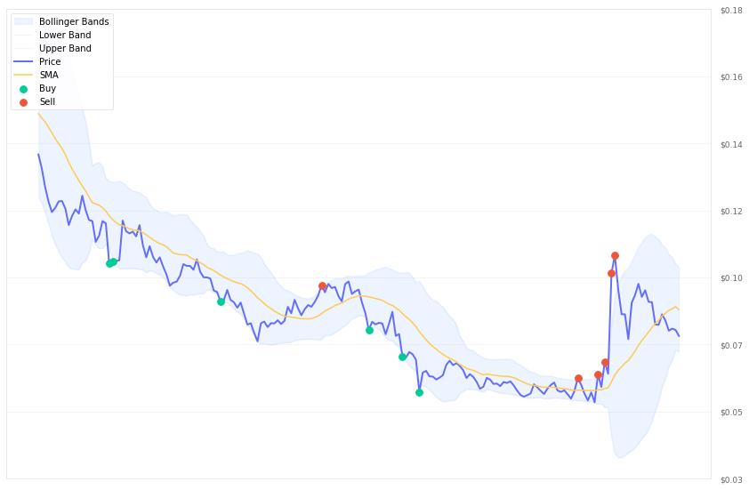 Ontology Gas Полосы Боллинджера