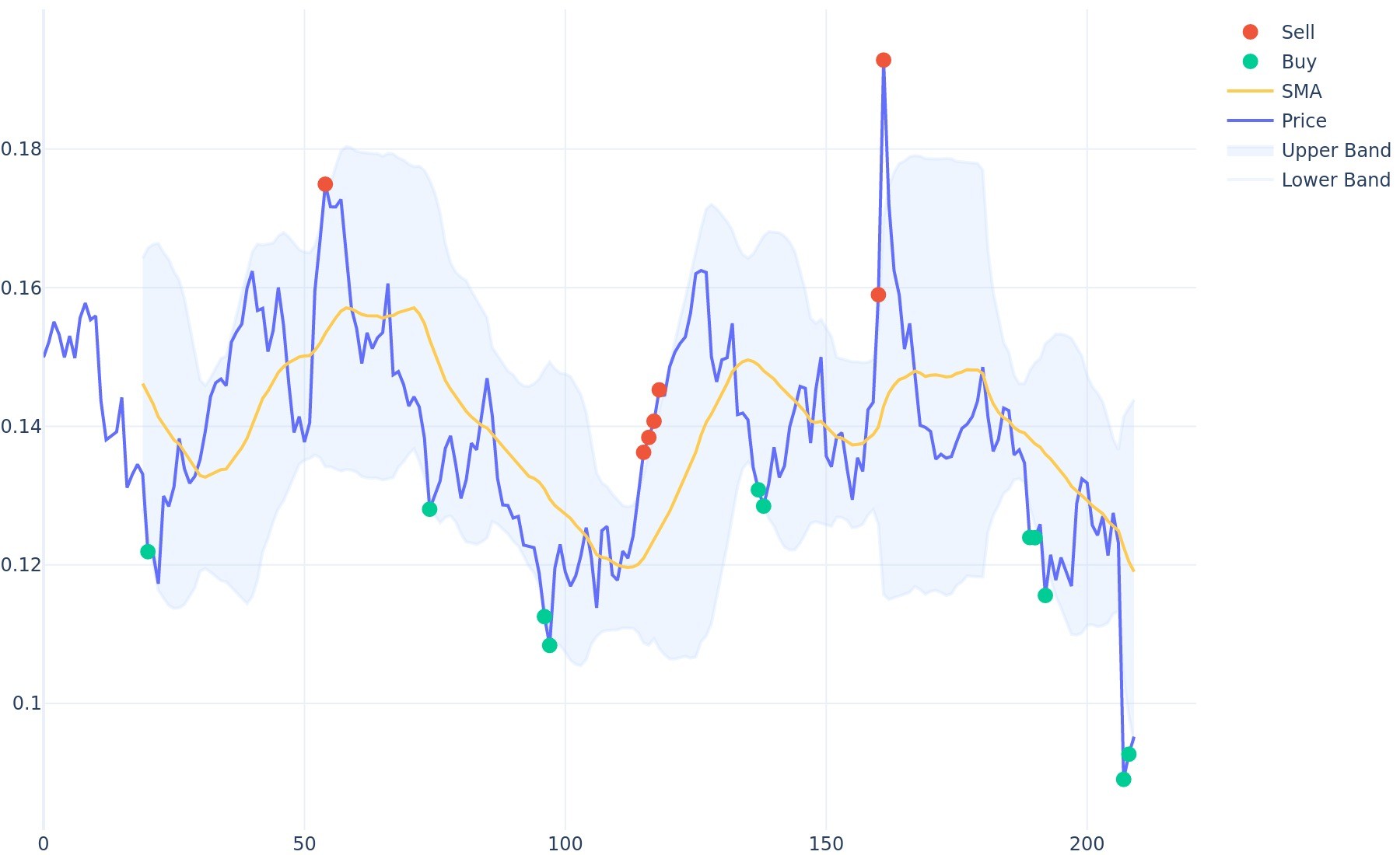 Ontology Bollinger Bands