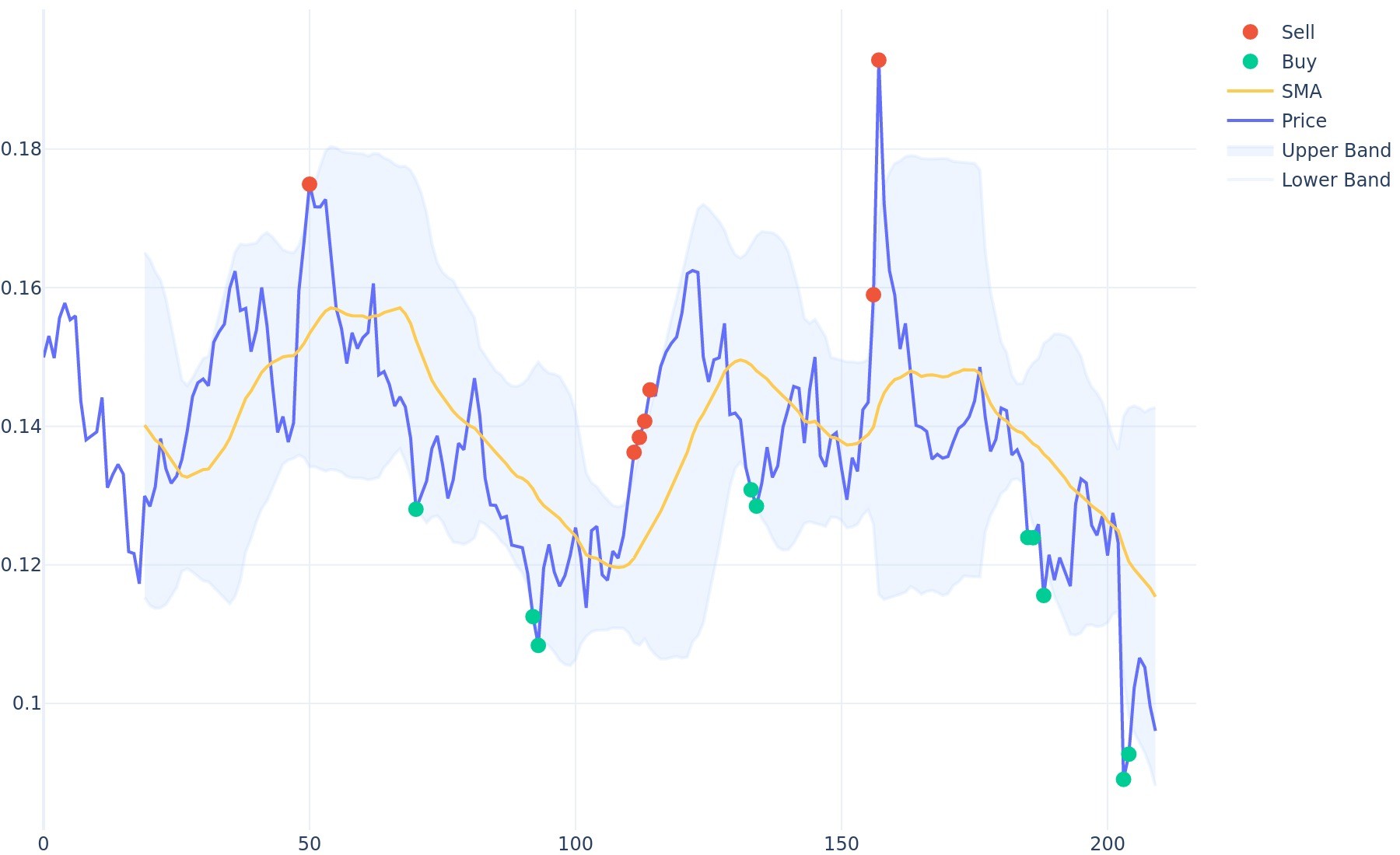 Ontology Bollinger Bands
