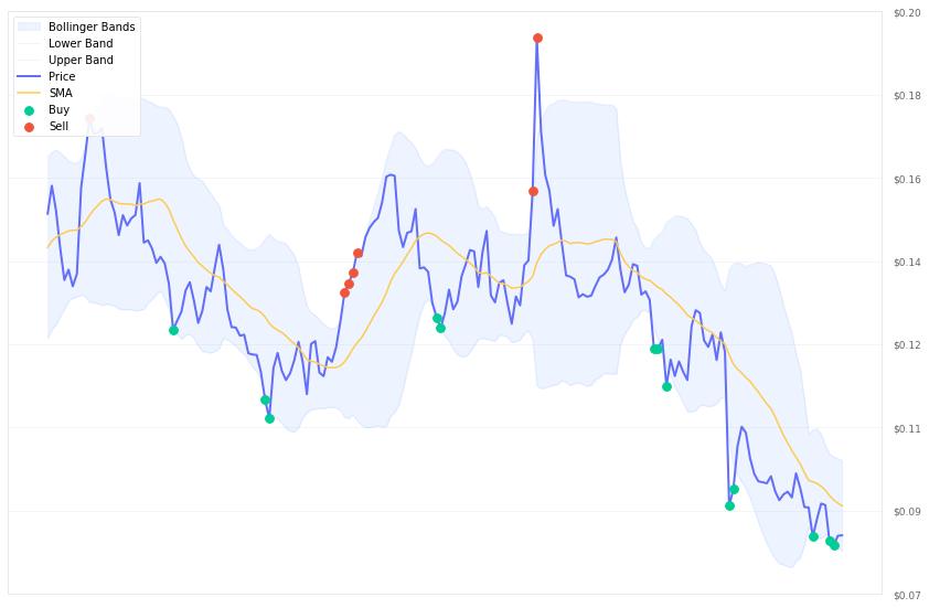 Ontology Полосы Боллинджера