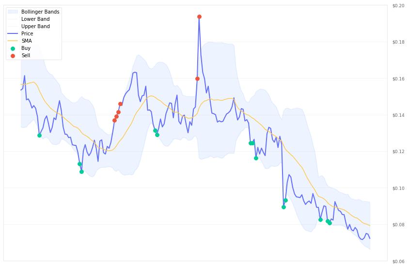 Ontology Bollinger Bands