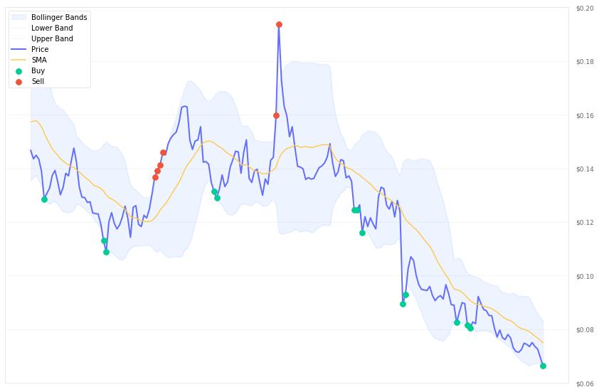 Ontology Bollinger Bands