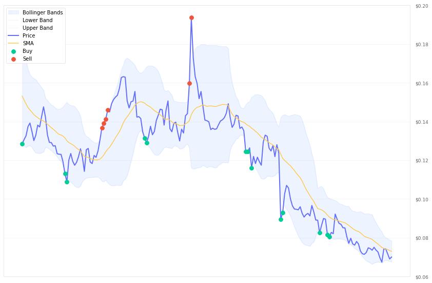 Ontology Boillinger Bands