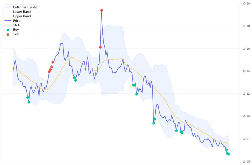 Ontology Bollinger Bands