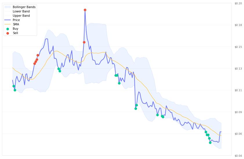 Ontology Полосы Боллинджера