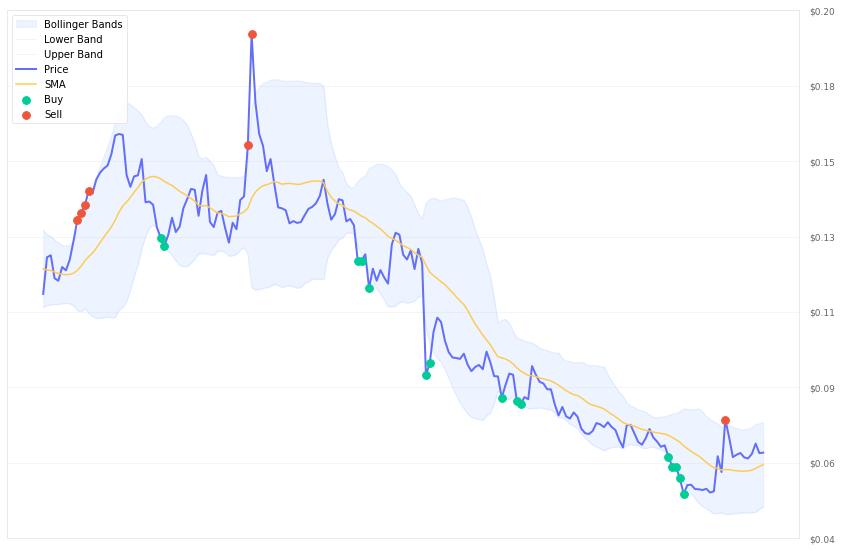 Ontology Полосы Боллинджера