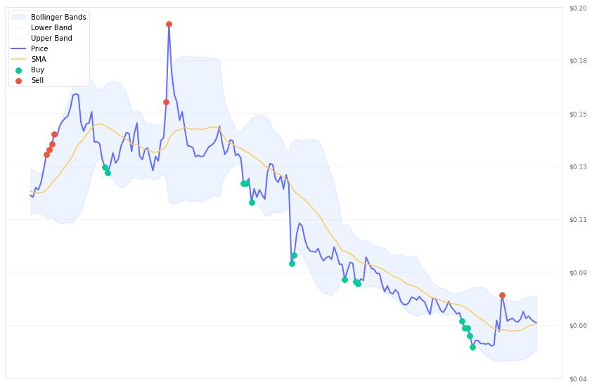 Ontology Bollinger Bands