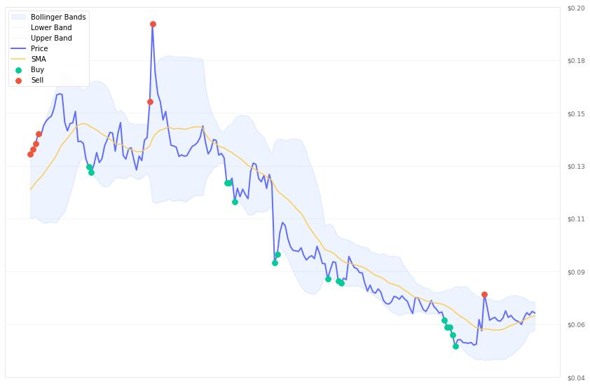 Ontology Полосы Боллинджера
