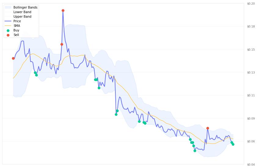 Ontology Полосы Боллинджера