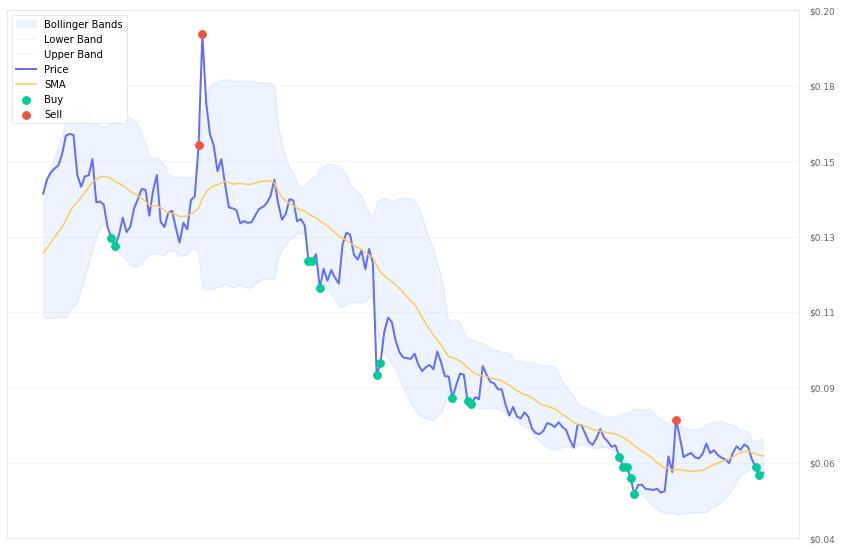 Ontology Полосы Боллинджера