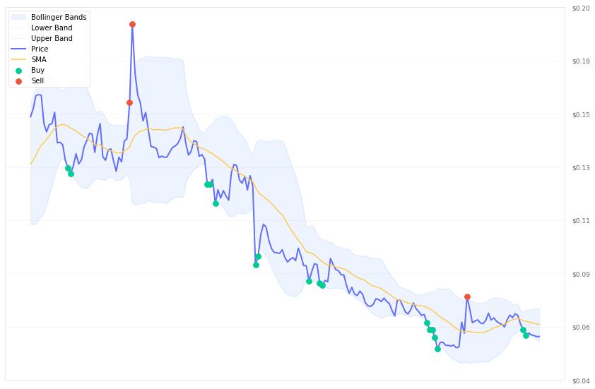 Ontology Полосы Боллинджера