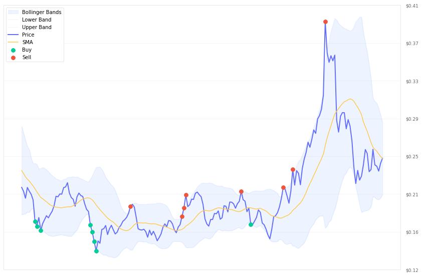 Ontology Полосы Боллинджера