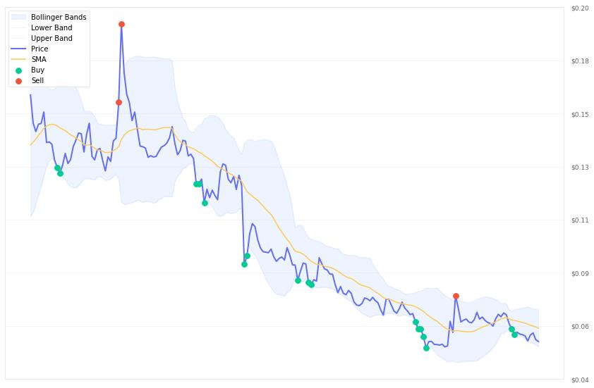 Ontology Полосы Боллинджера