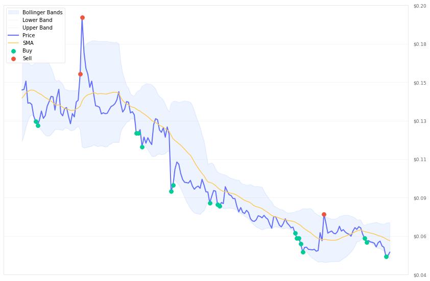Ontology Полосы Боллинджера