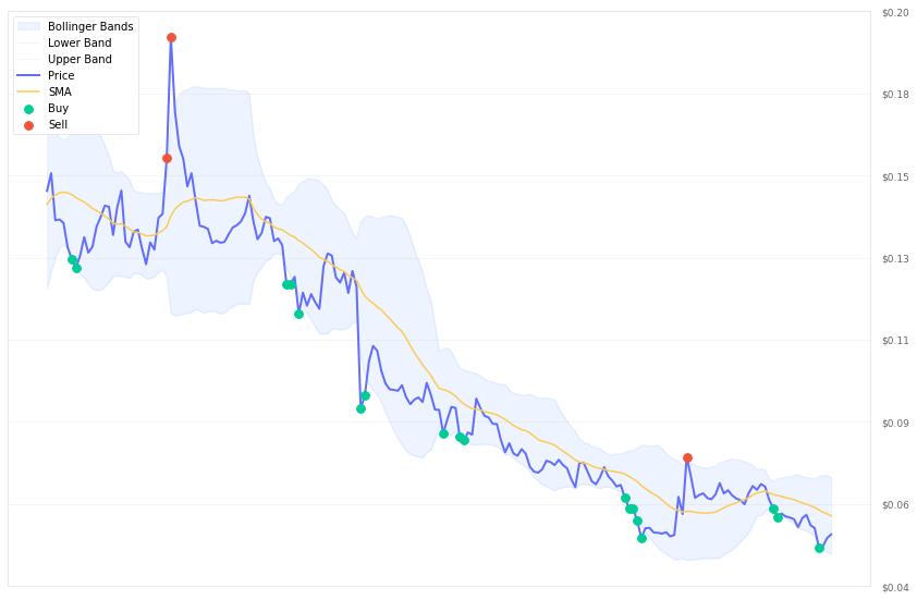 Ontology Полосы Боллинджера