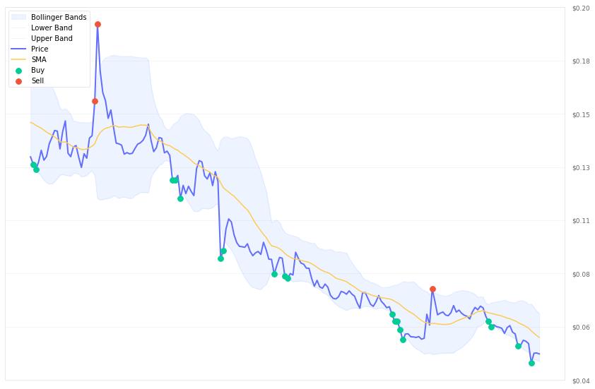 Ontology Полосы Боллинджера