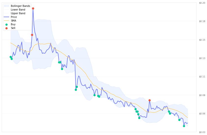 Ontology Полосы Боллинджера