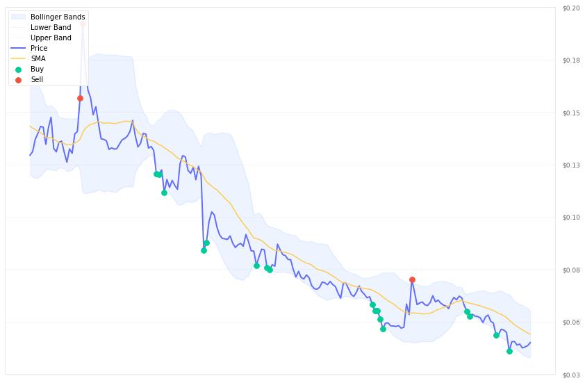 Ontology Полосы Боллинджера