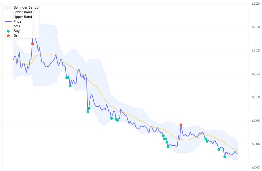 Ontology Полосы Боллинджера