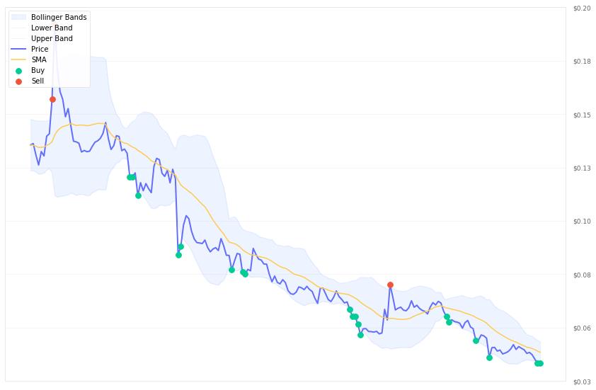 Ontology Bollinger Bands