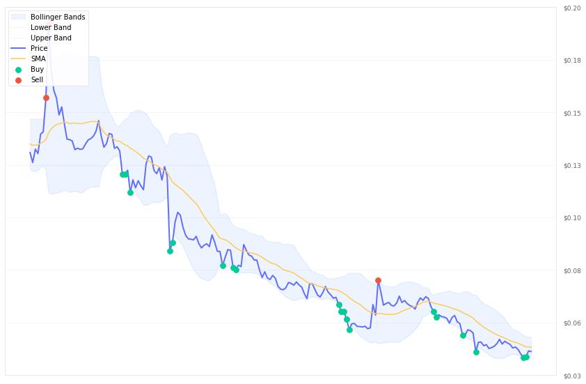 Ontology Полосы Боллинджера