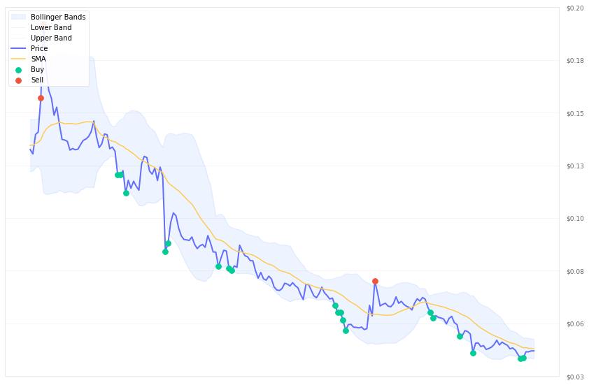 Ontology Полосы Боллинджера