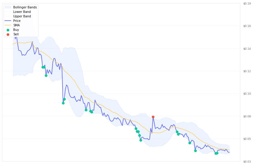 Ontology Полосы Боллинджера